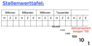 Dezimalsystem (Zehnersystem) als Stellenwertsystem